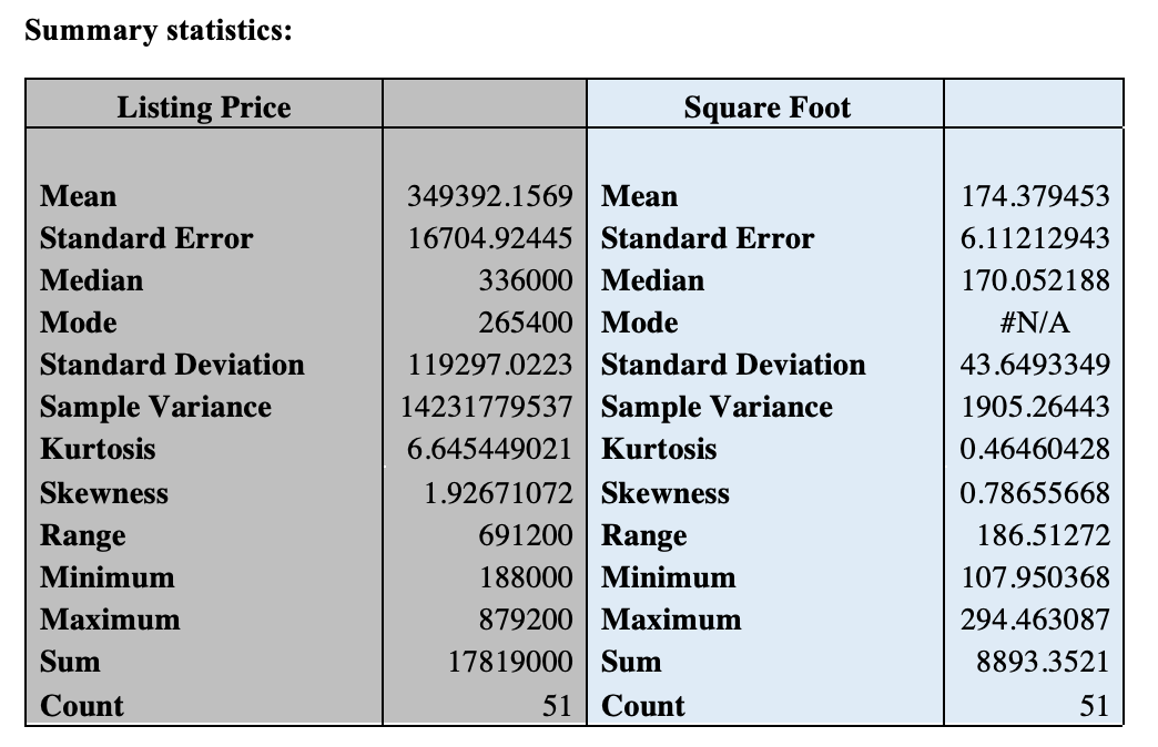 Solved Listing Price 30 25 20 15 10 5 0 [188,000,... | Chegg.com