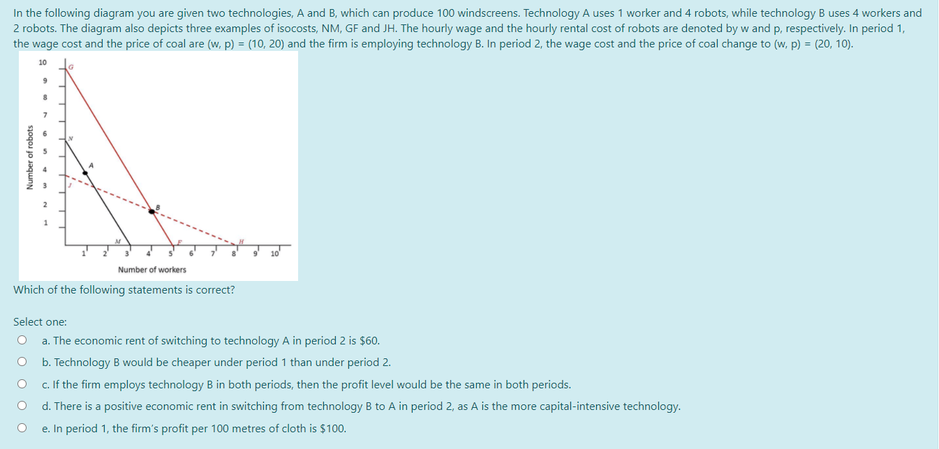 Solved The figure depicts the wage-setting curve. Labour | Chegg.com
