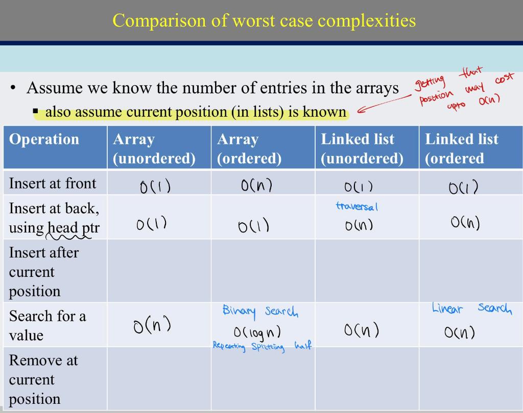 Solved Comparison of worst case complexities | Chegg.com