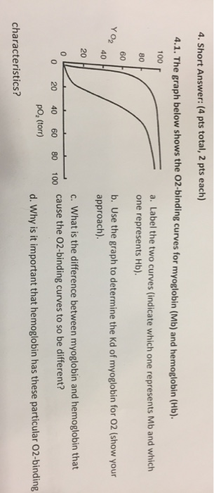 Solved The graph below shows the O2-binding curves for | Chegg.com