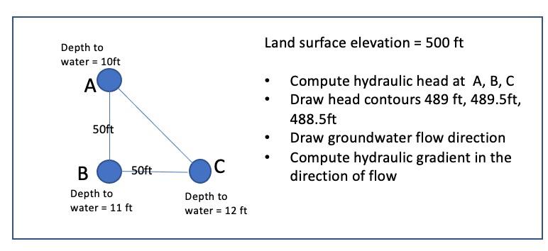Solved Land surface elevation = 500 ft Depth to water = 10ft | Chegg.com