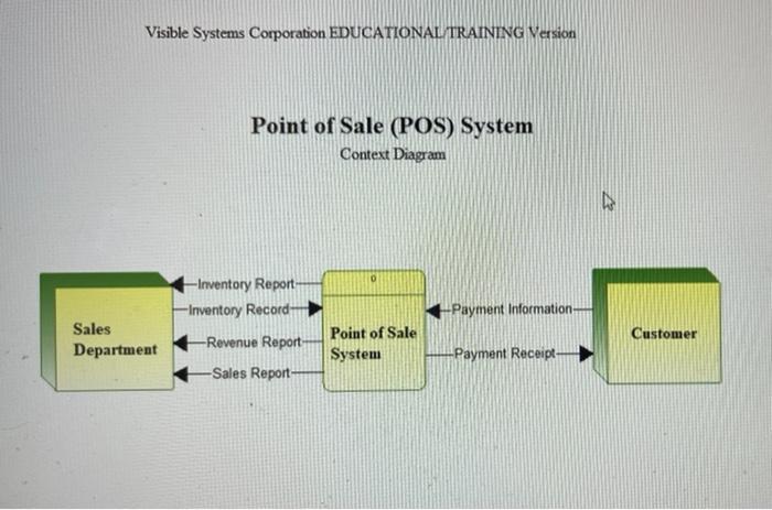 Solved PLEASE DRAW A DFD LEVEL 1 DIAGRAM AND CHILD | Chegg.com