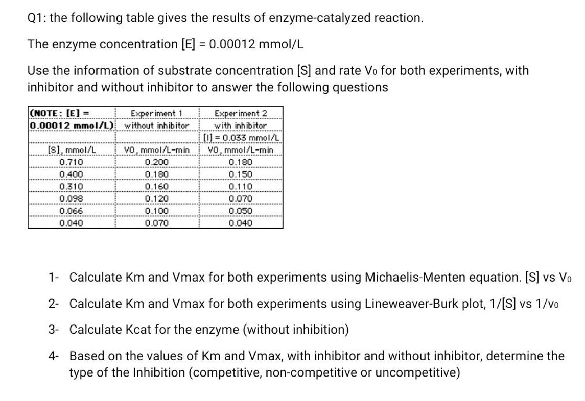 Solved Q1: the following table gives the results of | Chegg.com