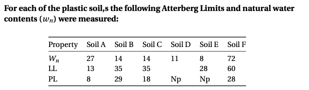 Solved a)Determine the plasticity index (PI), liquidity | Chegg.com