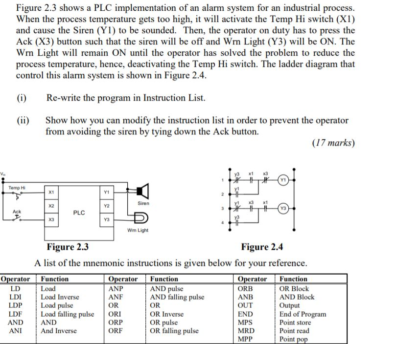 Solved Figure 2.3 shows a PLC implementation of an alarm | Chegg.com