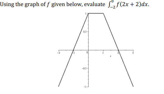 Solved Using the graph of f given below, evaluate | Chegg.com