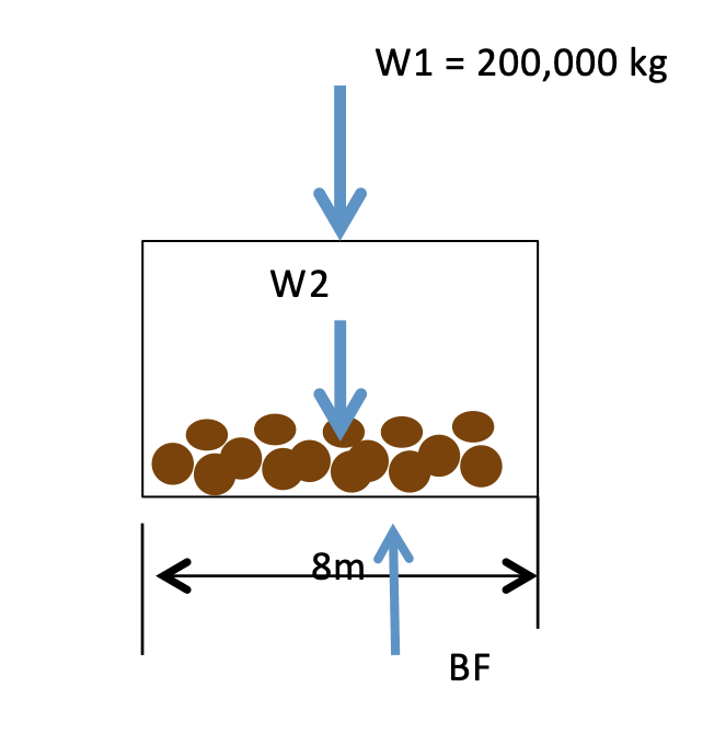 Solved A rectangular barge weighing 200,000 kg is 14 m long, | Chegg.com