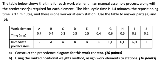 Solved The table below shows the time for each work element | Chegg.com