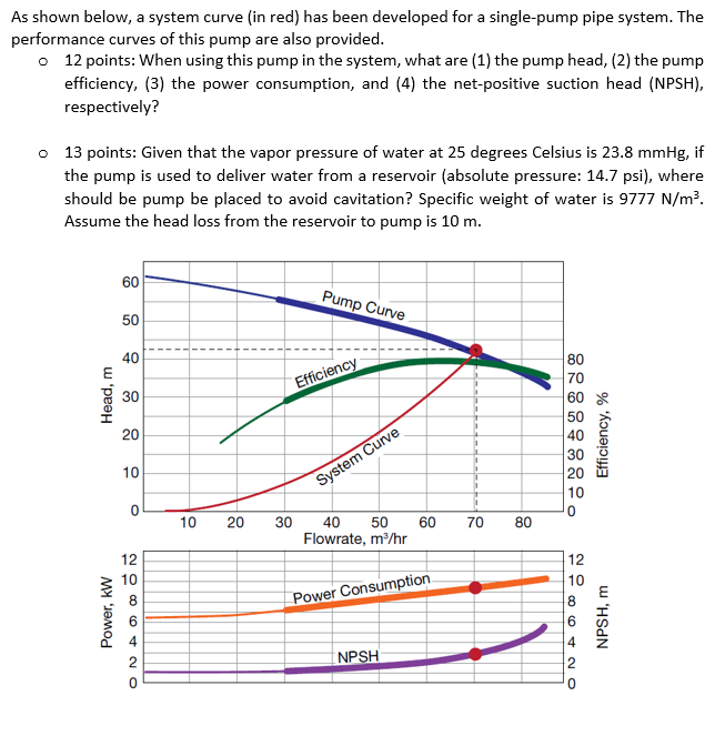 Solved As shown below, a system curve (in red) has been | Chegg.com