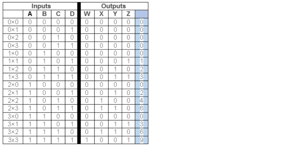 Solved This is the 2-bit multiplier truth table. How can I | Chegg.com