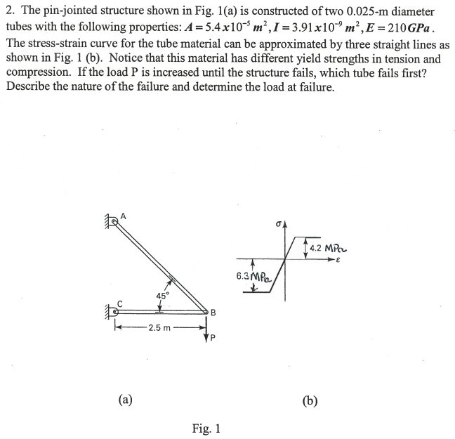 Solved 2. The pin-jointed structure shown in Fig. 1(a) is | Chegg.com