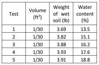 Solved The results of a standard test are given in the | Chegg.com