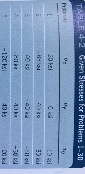 Solved PROBLEMS For the sets of given stresses on an element | Chegg.com