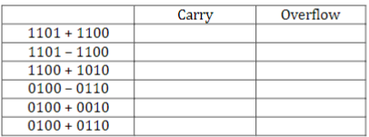 Solved What is the value of overflow and carry flags of the | Chegg.com