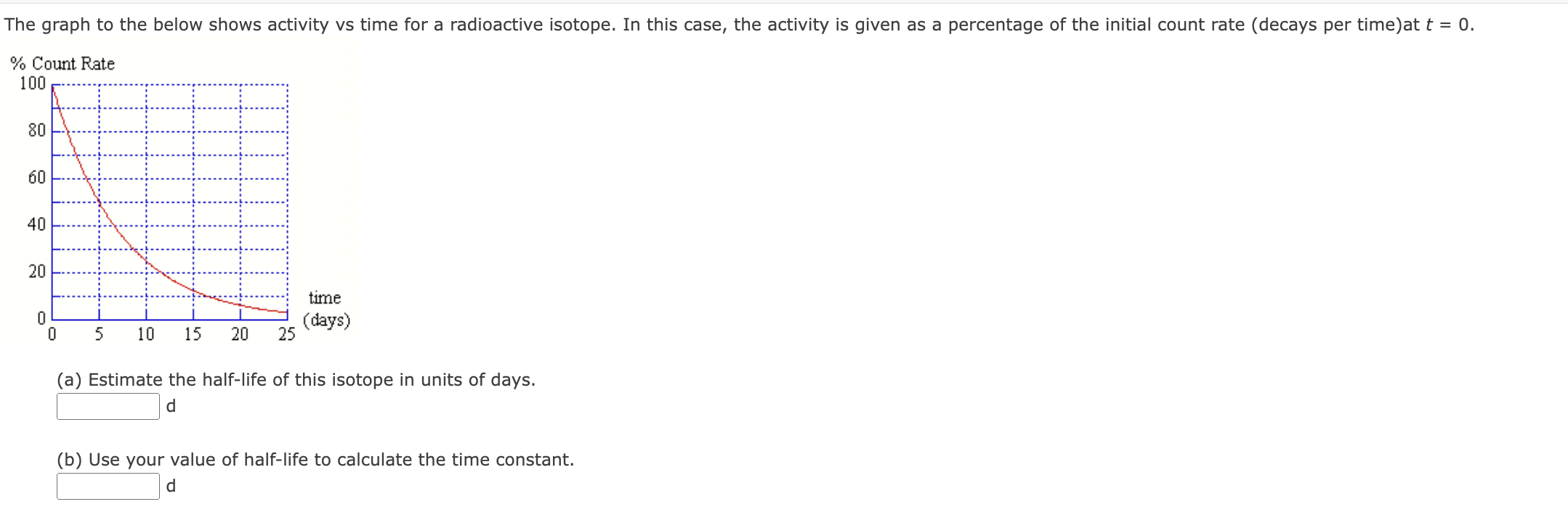 Solved The graph to the below shows activity vs time for a | Chegg.com