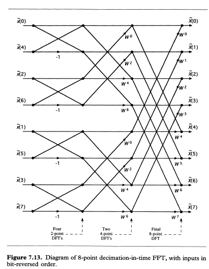 Solved Redraw the diagram of the decimation-in-time FFT al- | Chegg.com