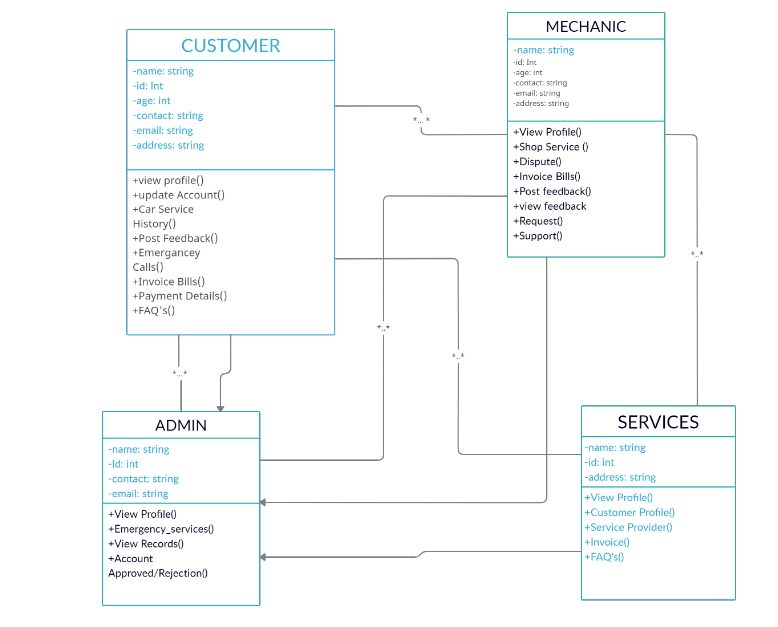 Solved MECHANIC CUSTOMER -name: string -id: Int -age: Int | Chegg.com Solved MECHANIC CUSTOMER -name: string -id: Int -age: Int | Chegg.com
