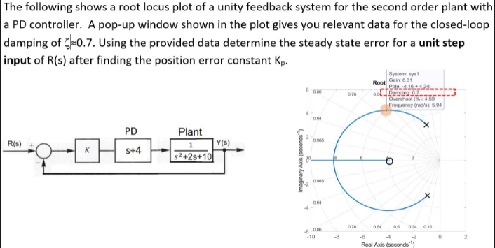 Solved The following shows a root locus plot of a unity | Chegg.com