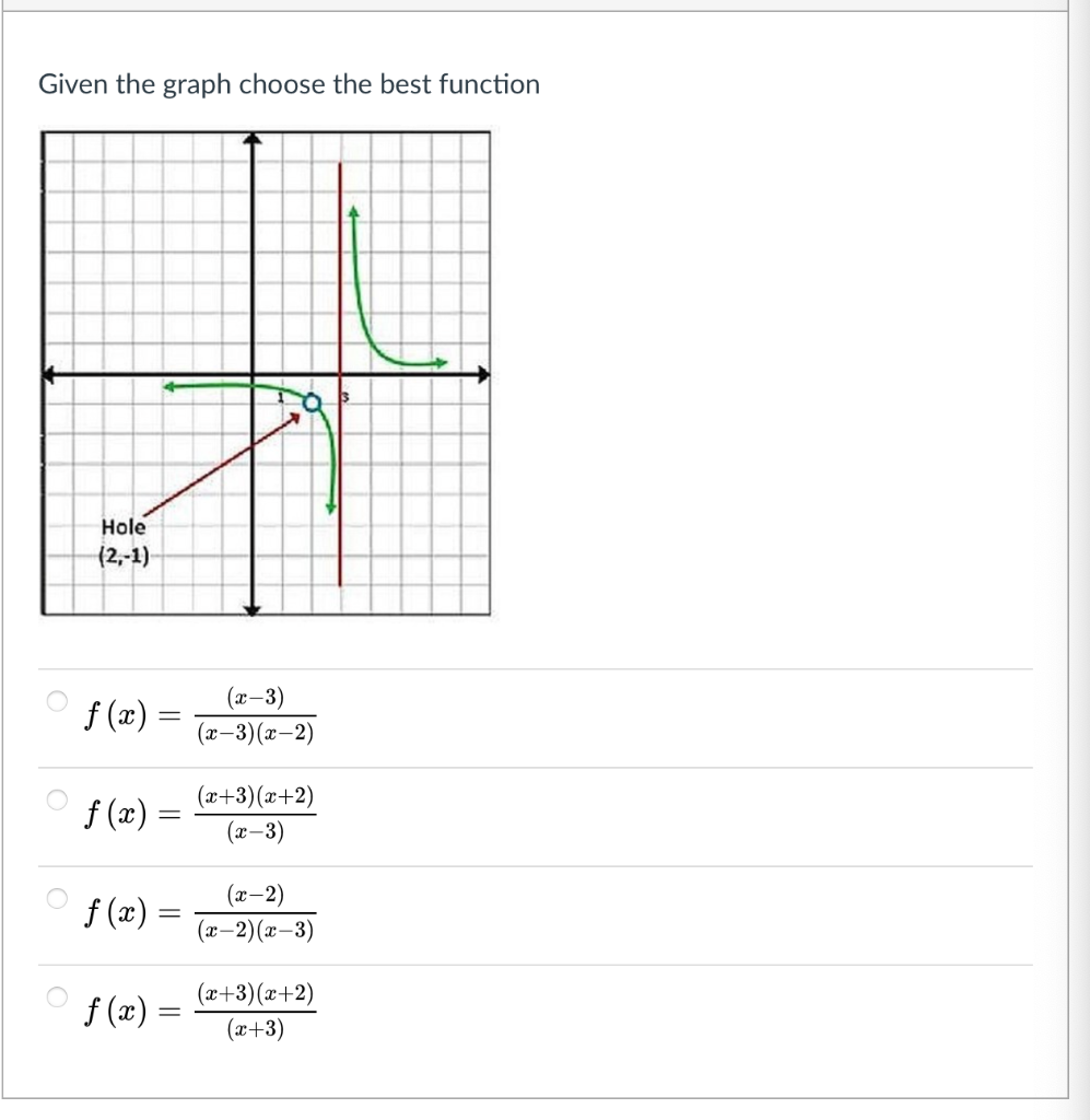 Solved Given the graph choose the best function Hole (2,-1) | Chegg.com