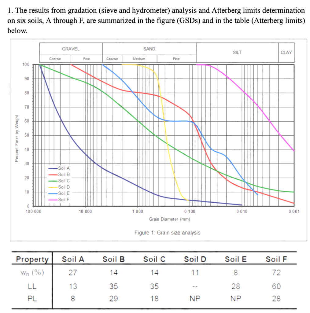 Solved 1. The results from gradation (sieve and hydrometer) | Chegg.com