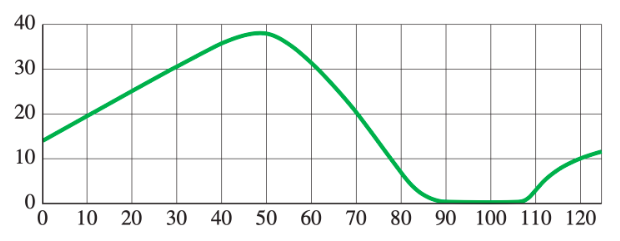 Solved Consider the following position vs time graph: | Chegg.com