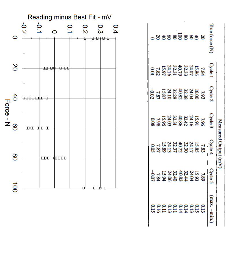 Solved Reading minus Best Fit - mV10. A load cell you are | Chegg.com