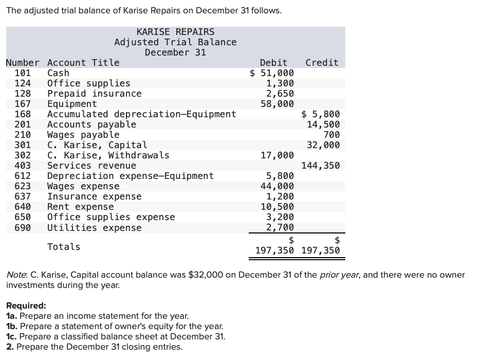 Solved The adjusted trial balance of Karise Repairs on | Chegg.com