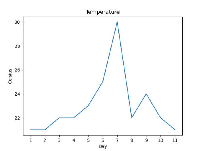 Solved Python You are given the following code with the | Chegg.com