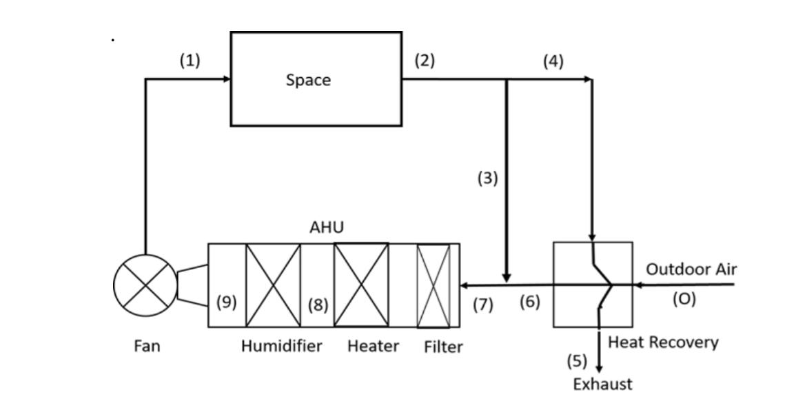 Solved A heating/humidifying system with heat recovery is | Chegg.com