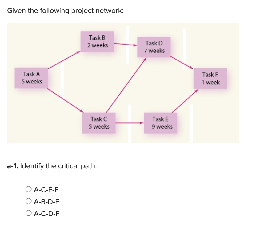 Solved Given the following project network: a-1. Identify | Chegg.com