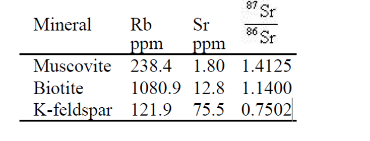 Solved Three minerals were analyzed a. Calculate Rb-Sr | Chegg.com