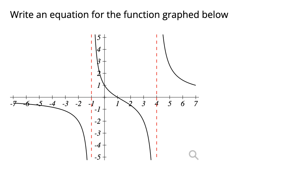 Solved Write an equation for the function graphed below | Chegg.com