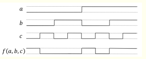 Solved a b с f(a,b,c) | Chegg.com