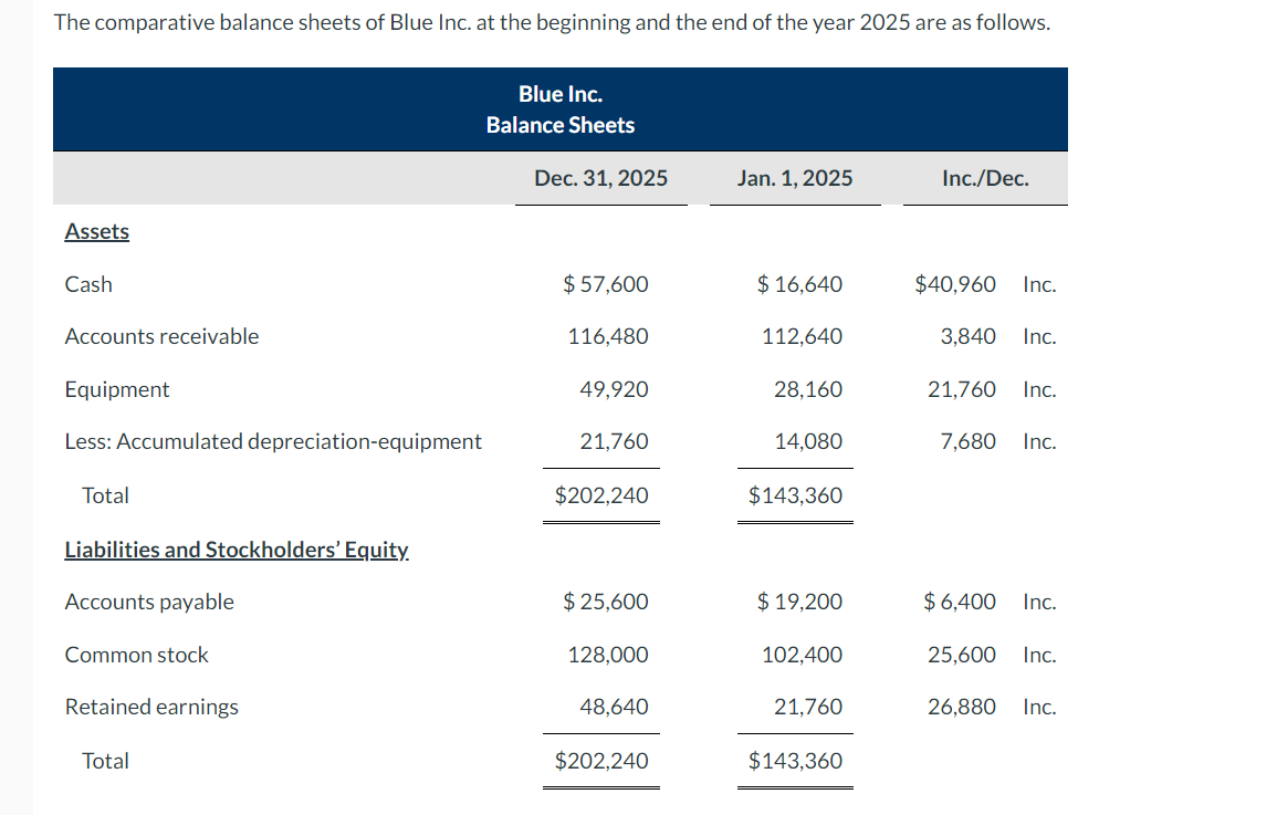 Solved The comparative balance sheets of Blue Inc. at the | Chegg.com