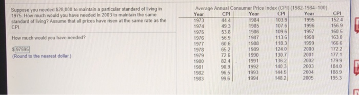 Solved Average Annual Consumer Price Index (CPI) | Chegg.com