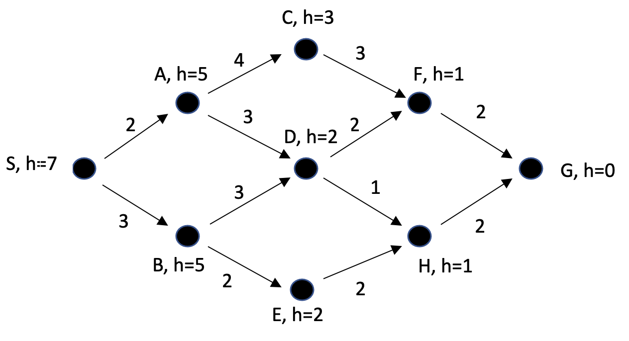 Solved The graph below represents the search space of a | Chegg.com