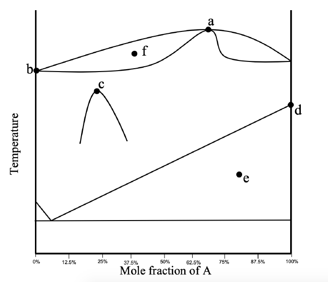 The phase diagram below represents a two-component | Chegg.com