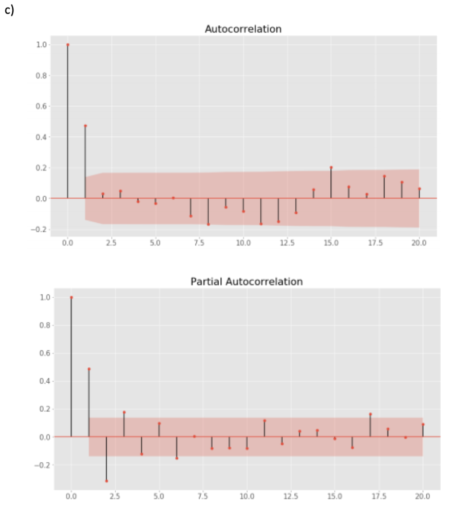 Solved Given the following ACF and PACF plots of several | Chegg.com