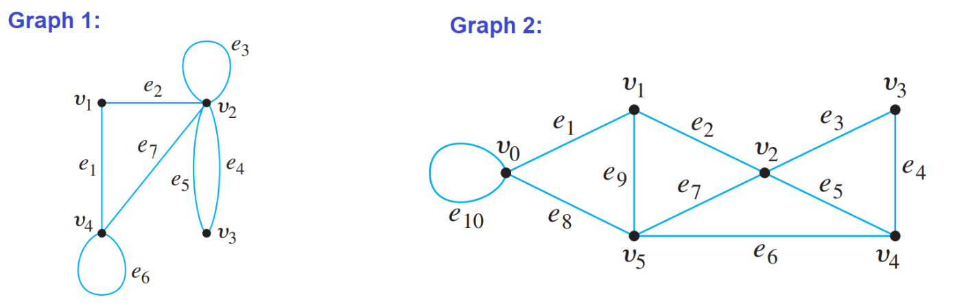 Solved For each of the graphs below: (i) Find all edges | Chegg.com