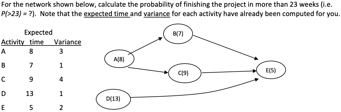Solved What is the critical path? Calculate the probability | Chegg.com