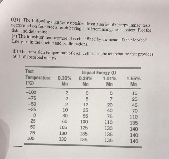 Solved Q1): The following data were obtained from a series | Chegg.com