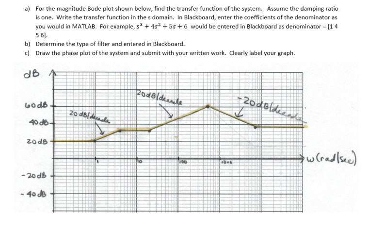 Solved a) For the magnitude Bode plot shown below, find the | Chegg.com