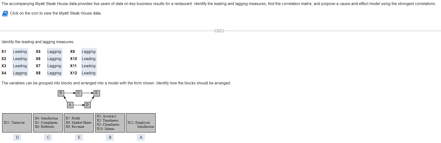 Solved The accompanying Myatt Steak House data provides five | Chegg.com