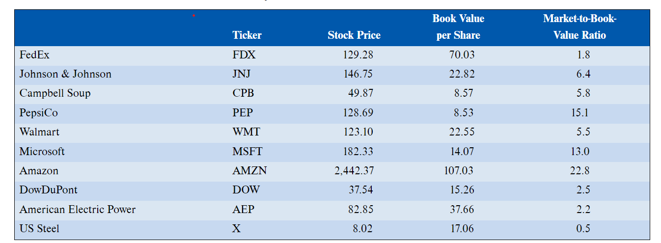 Solved Review table above, which list the market values of | Chegg.com