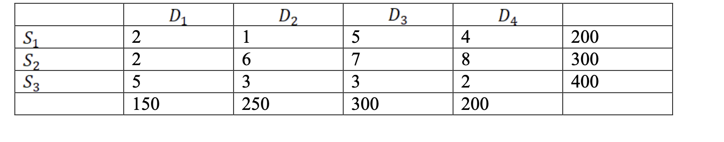 Solve the transport problem given in the chart below | Chegg.com