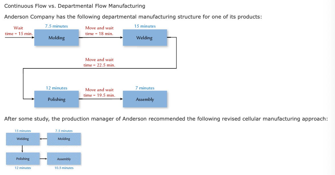 Solved Continuous Flow vs. Departmental Flow Manufacturing | Chegg.com