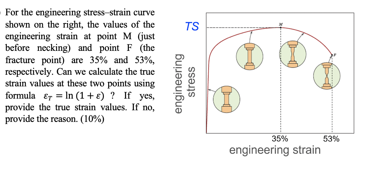 Solved TS For the engineering stress-strain curve shown on | Chegg.com