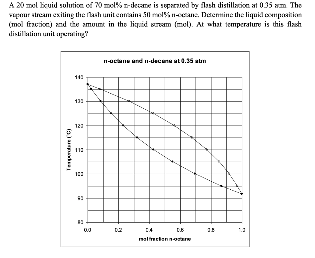 Solved A 20 mol liquid solution of 70 mol% n-decane is | Chegg.com