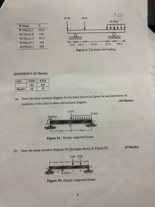 Solved 40 KN 20 kN 50 W-beam W100x19.3 90.0 W130x23.8 139 | Chegg.com