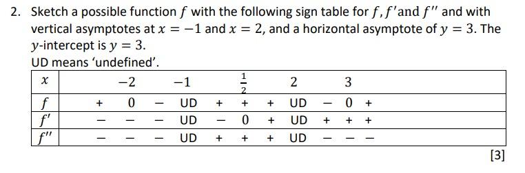 Solved Sketch a possible function f with the following sign | Chegg.com